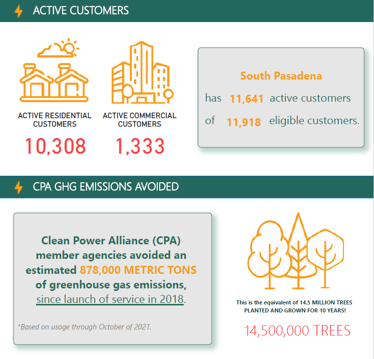 Environmental Benefit of CPA Green Rate | City Hall Scoop